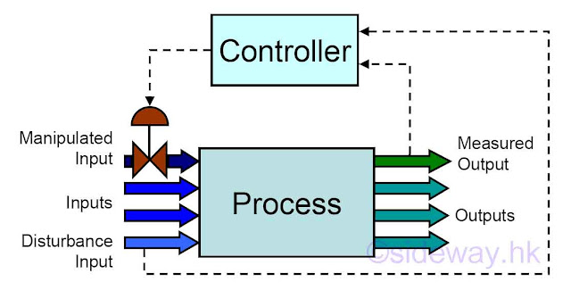 Industrial Automation - Advanced Process Control | ENGINEERING TRICKS ...
