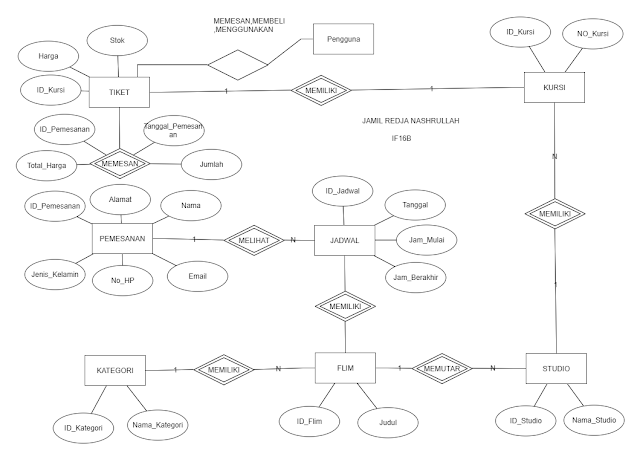 ERD Sistem Bioskop ~ i-tech ubp16