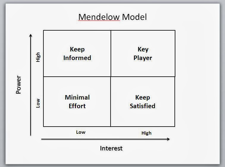 Corporate Governance Best Practices: Mendelow Model
