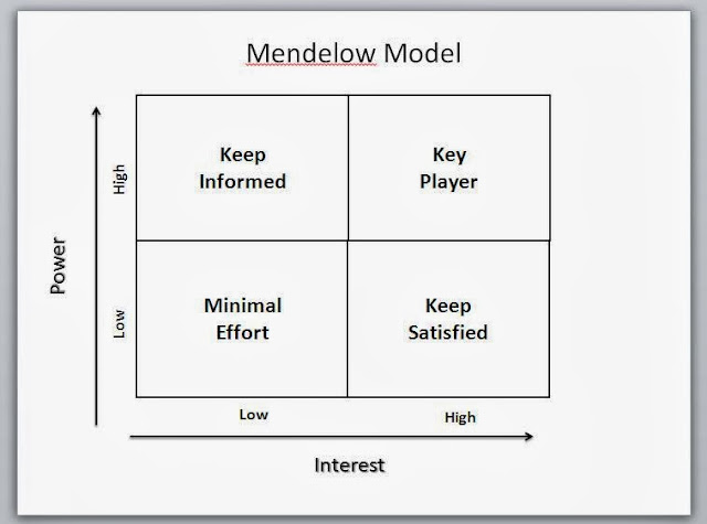 Corporate Governance Best Practices: Mendelow Model