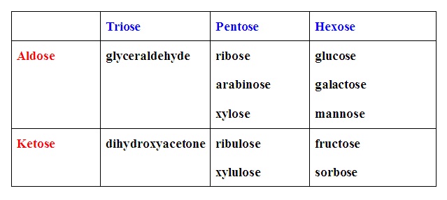 Simple Bio-science: Carbohydrates-Monosaccharides