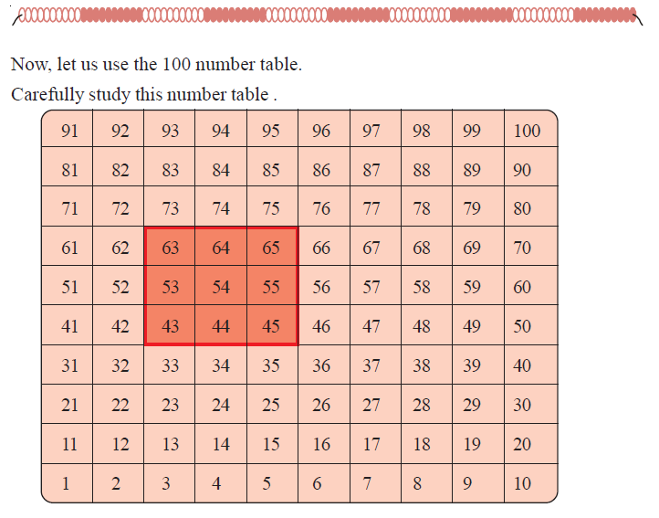 The 100 Number Table(Big Numbers - 5th Mathematics) ~ PRC2020 RPS2020 ...