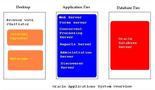 Chetan S World 11i R12 Materials Oracle Applications 11i R12 Ebusiness Suite Architecture