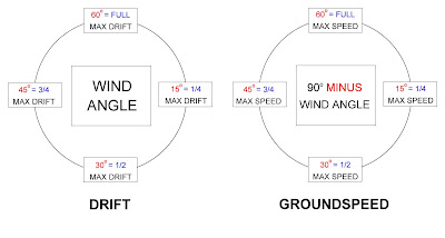 Gaining My Wings - My PPL Diary: Max Drift and helpful diagram