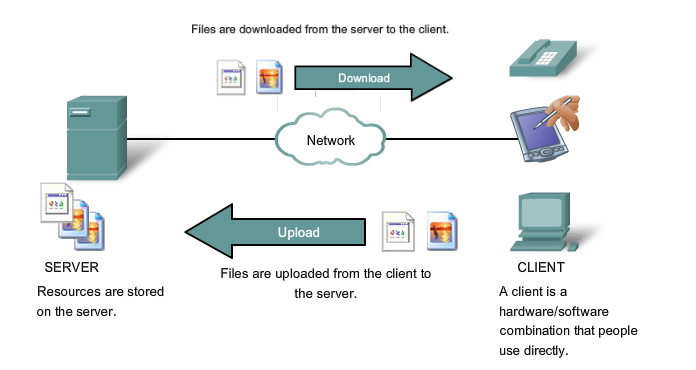 Client Server Model Architecture