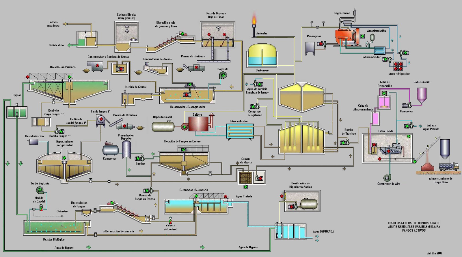 EL BLOG DEL AUTODIDACTA EN GEOMÁTICA: EDAR VIRTUAL PARTE V. TRATAMIENTO ...