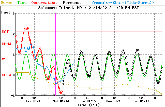 High Tide And Low Tide Chart