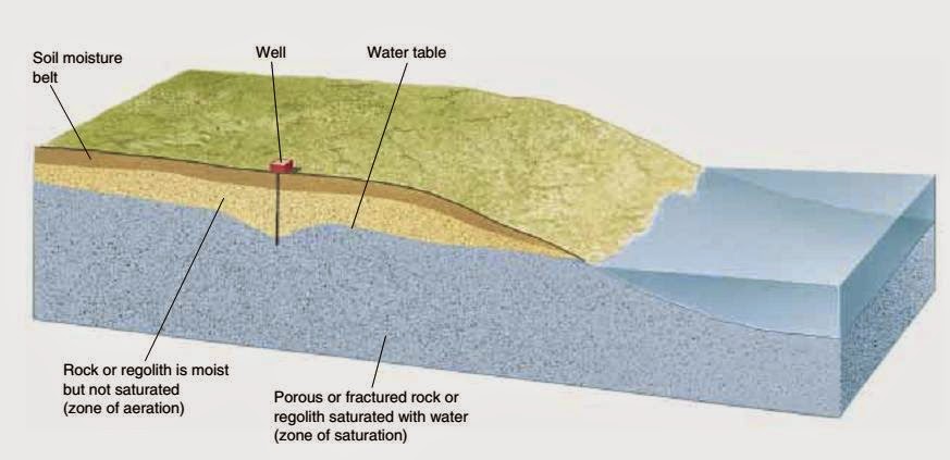 Learning Geology: Ground water