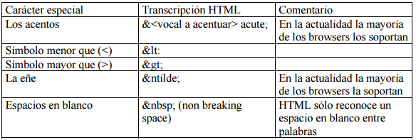 Manual básico de HTML: Caracteres Especiales