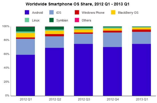 Why Android and iOS are Still the Leading Ecosystems