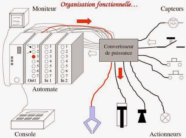 Exposé sur l'AUTOMATES PROGRAMMABLES INDUSTRIELS