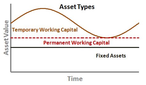 Working Capital Primer: How is it that this Capital Works?