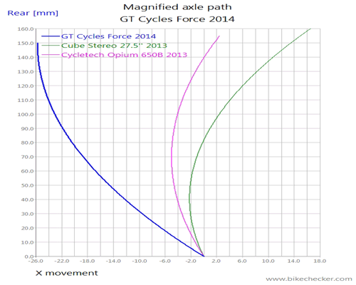 Linkage Design: GT Cycles