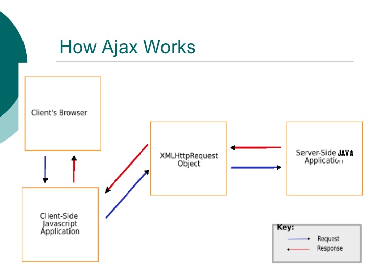 Belajar Ajax Part 1 : Mengenal Teknologi Ajax Untuk Membuat Website ...