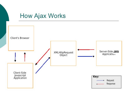 Belajar Ajax Part 1 : Mengenal Teknologi Ajax Untuk Membuat Website ...
