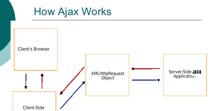 Belajar Ajax Part 1 : Mengenal Teknologi Ajax Untuk Membuat Website ...