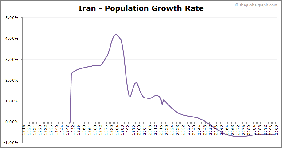 Iran Population | 2021 | The Global Graph