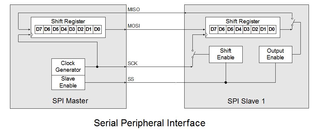The Pi And I Atmega328p And The Serial Peripheral Interface 4800