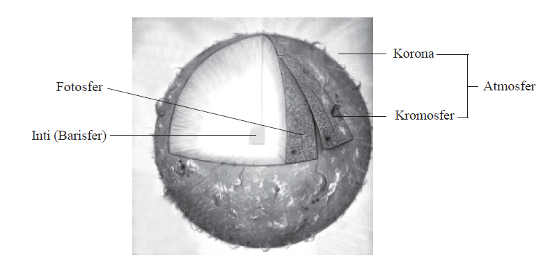 Jelaskan bagian-bagian struktur matahari yaitu atmosfer,fotosfer dan ...