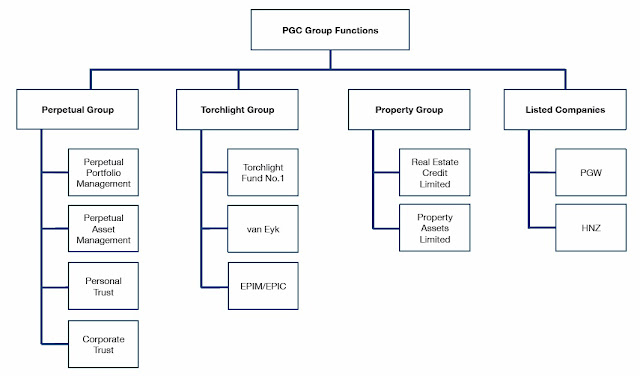 Transparency for PGC: Company Structure