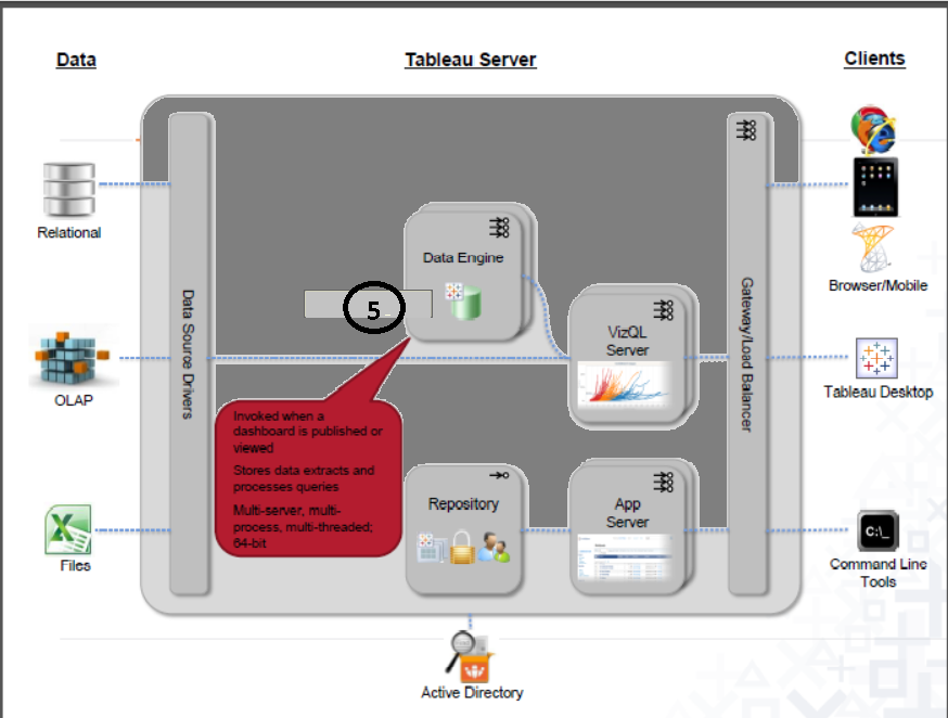 ANALYTICS GURUS: Tableau Server Architecture