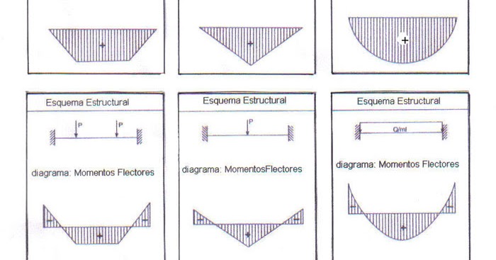 Cursos 15: Diagrama de Momento Flector y Esfuerzo Cortante