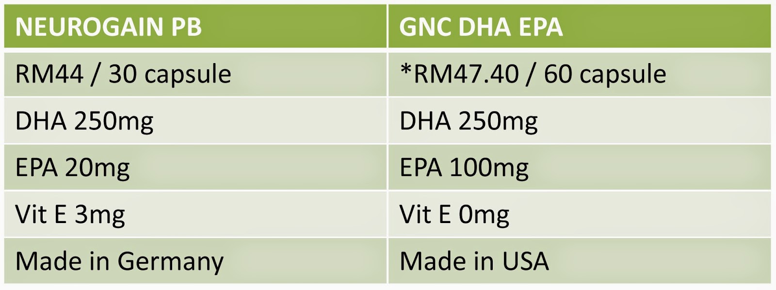 JL Journal: DHA for pregnancy - Neurogain PB vs GNC