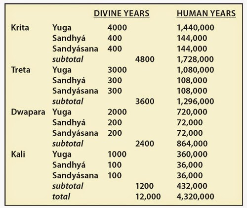 Connect Science To Divinity: "Manvantara" And "Kalpa" - The Timeline ...