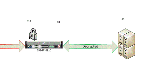 Global It Links F5 Ltm Ssl Configurations Concept 