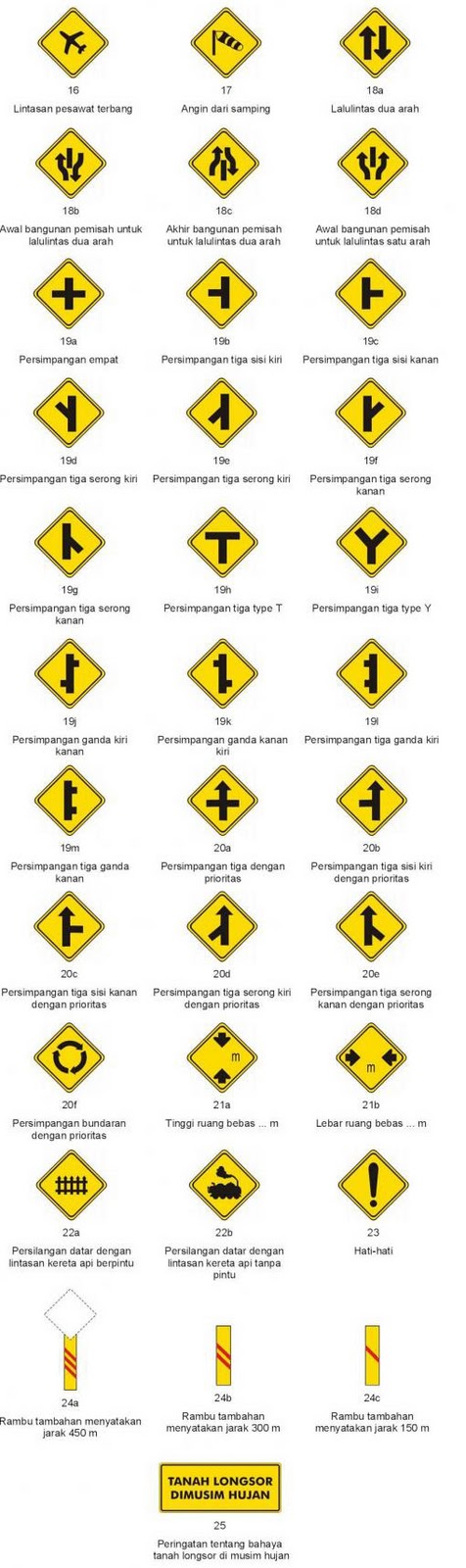 Rambu Rambu Lalu Lintas: Rambu Peringatan