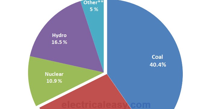 Comparison of Various Power Plants | electricaleasy.com