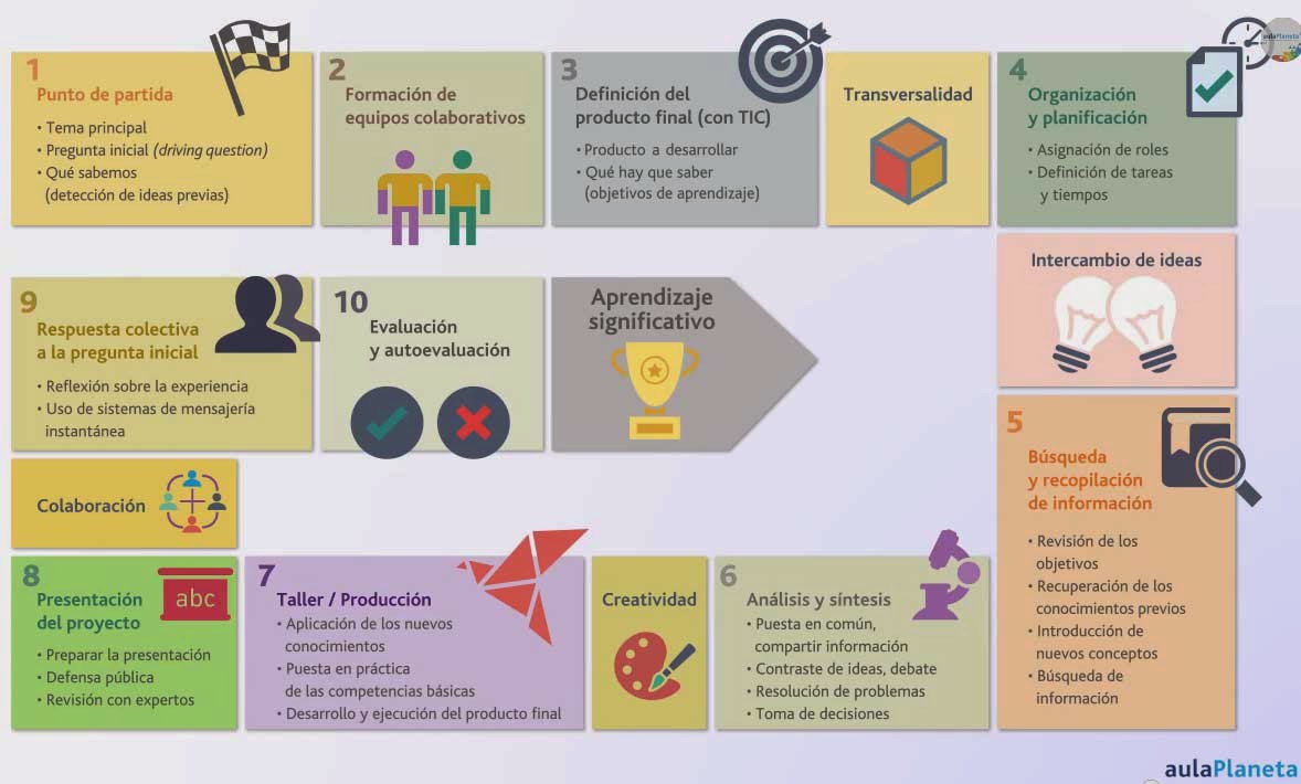 Orientadora al rescate: Cómo poner en práctica el ABP en 10 pasos