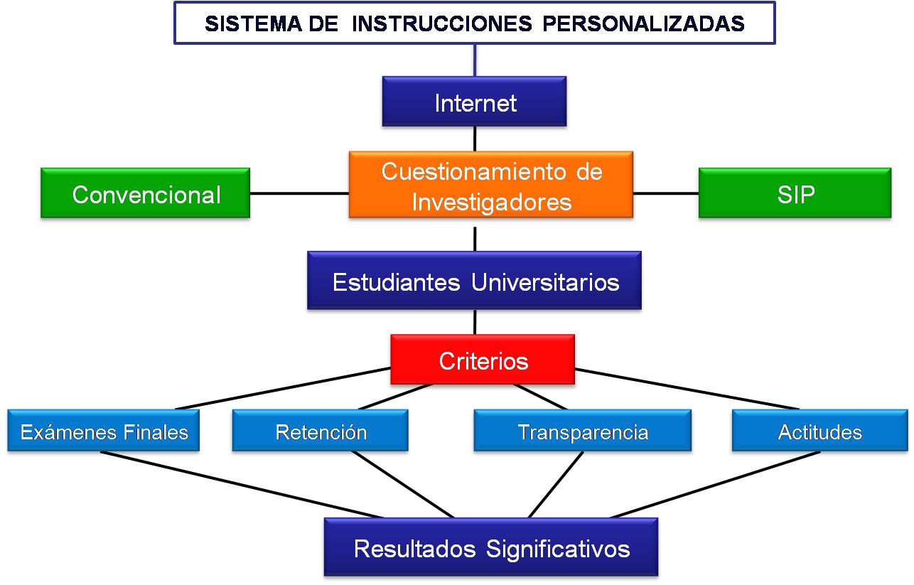 SISTEMA DE INSTRUCCIÓN PERSONALIZADO (SIP) DE KELLER Y SHERMAN
