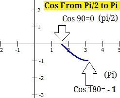 Precalculus : Graphing Trigonometric functions in Easy steps ...