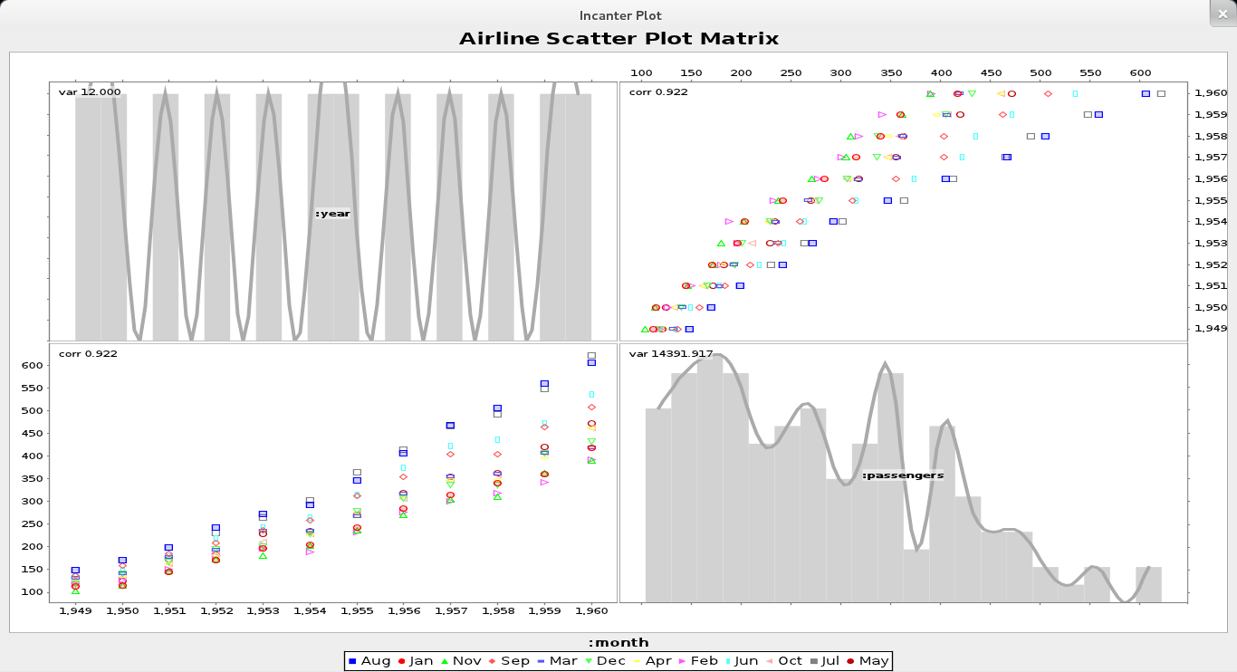 Loganis - Data Science - Λογανυς : Scatter Plot Matrix for Incanter