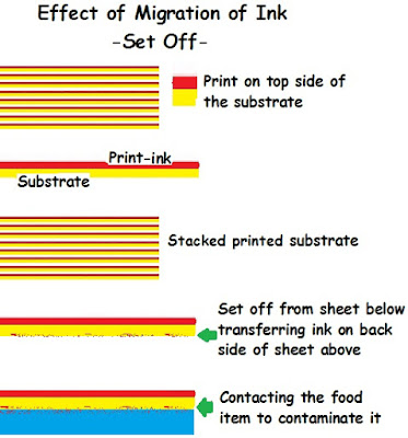 Students Guide : Low Migration Inks (LMI)