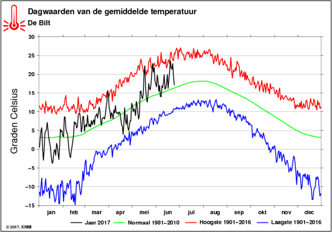 Ijskast Temperatuur Rome