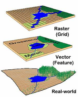 GIS Spatial data types (Raster , Vector data) - GIS RS GPS