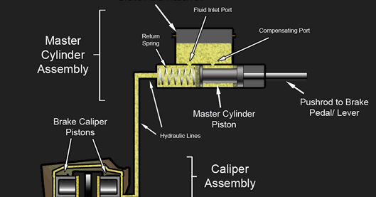working of breaking system in automobiles