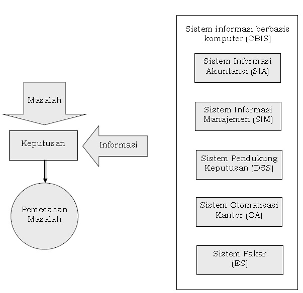 SAP: Sistem Informasi Berbasis Komputer (CBIS)