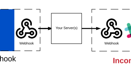 WhiteBoard Coder: AWS Lambda for forwarding a WebHook to Slack