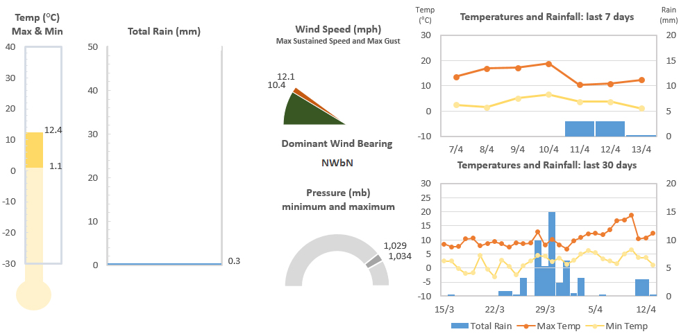 Oakdale Weather Station: The sun returns