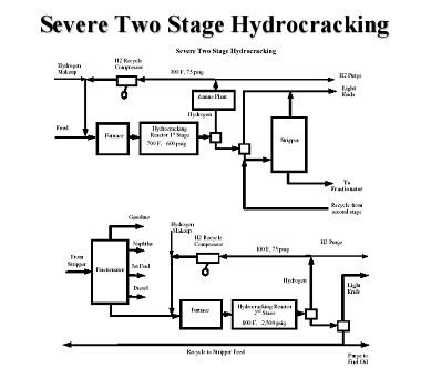 Hydroprocessing fundamentals | Oil Vips