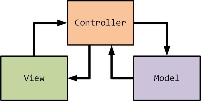 [Program Note] MVC Architectural Pattern簡介