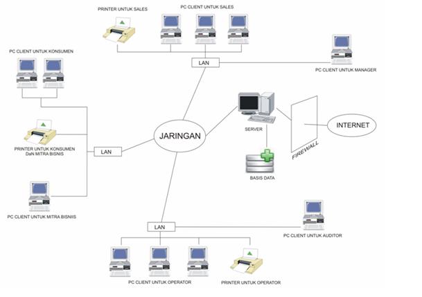 Dewanti Wulandari: Arsitektur Sistem Informasi dalam Jaringan