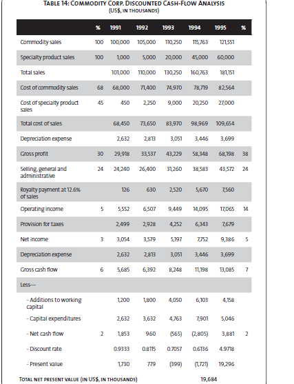 Executive Methods for Problem Solution: The Calculation of Royalty Rate