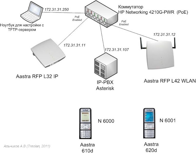 Networking and IP-telephony: Развертывание SIP-DECT от Aastra совместно с IP-PBX Asterisk
