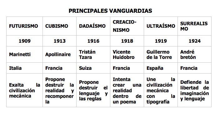 MI LENGUA VIPERINA: PRINCIPALES VANGUARDIAS LITERARIAS DEL SIGLO XX