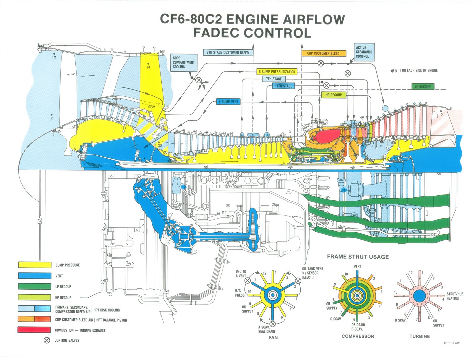 Turbofans: General Electric CF6-80C2