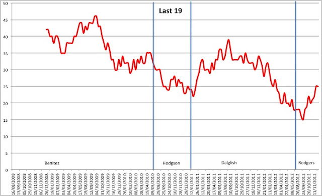 Sport Economics: Liverpool FC - Form, expectations, decline and recovery